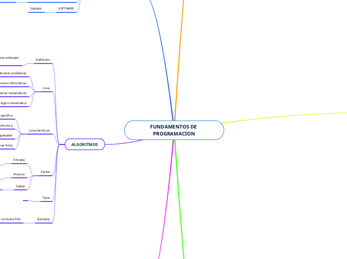 FUNDAMENTOS DE PROGRAMACION - Mind Map